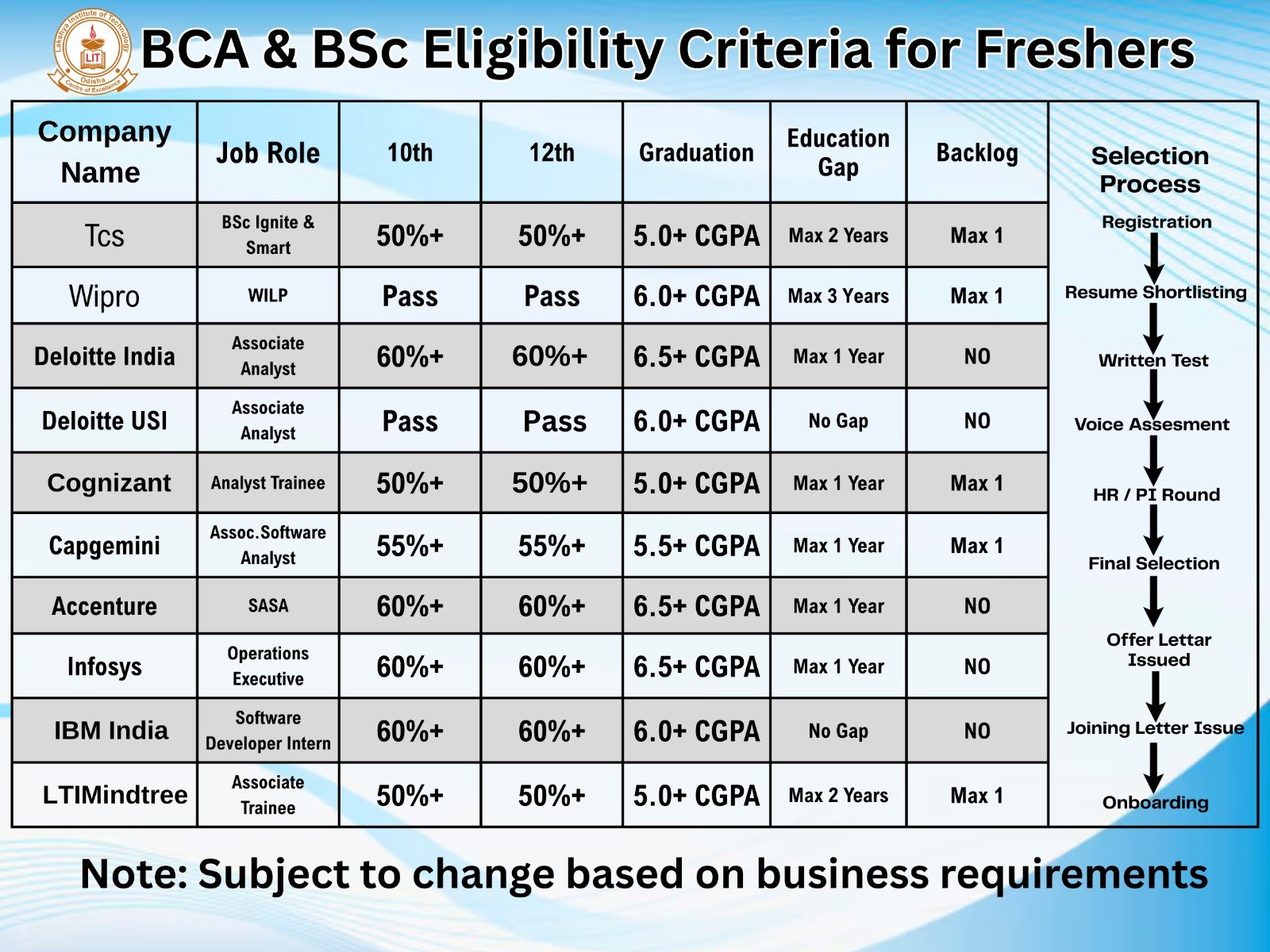 Placements - Lakshya Institute of Technology